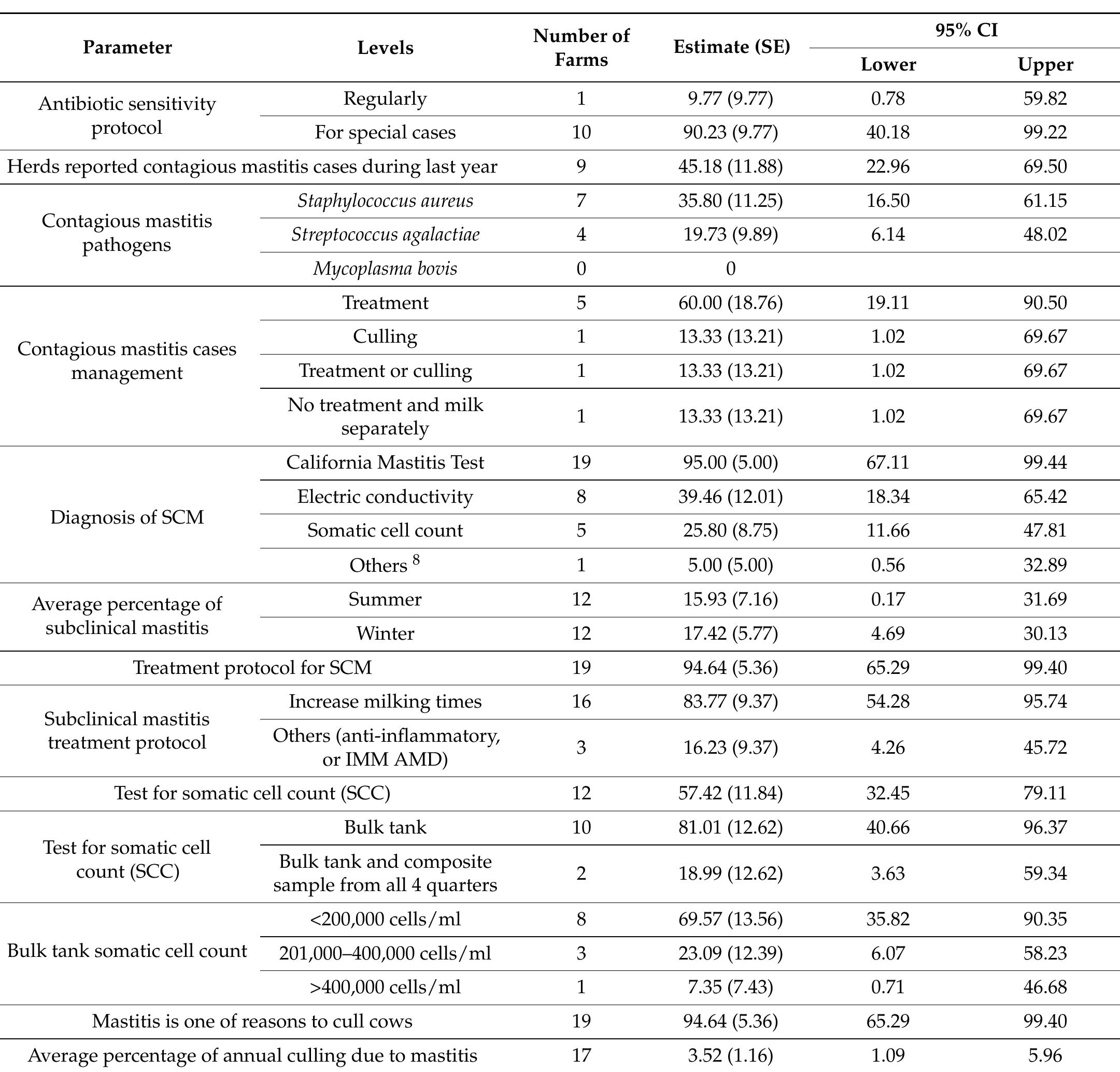 ' cmt: california mastitis test,7 pcr: polymerase chain
