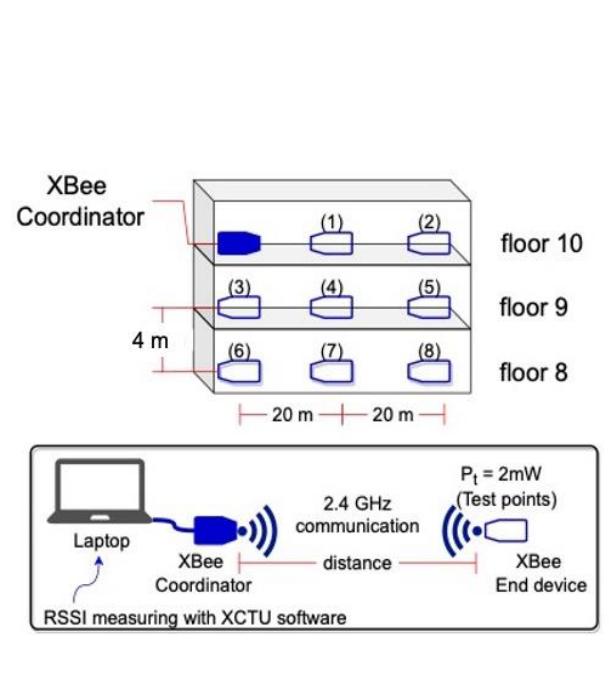 Schematic diagram of lora test setup with rssi measurement