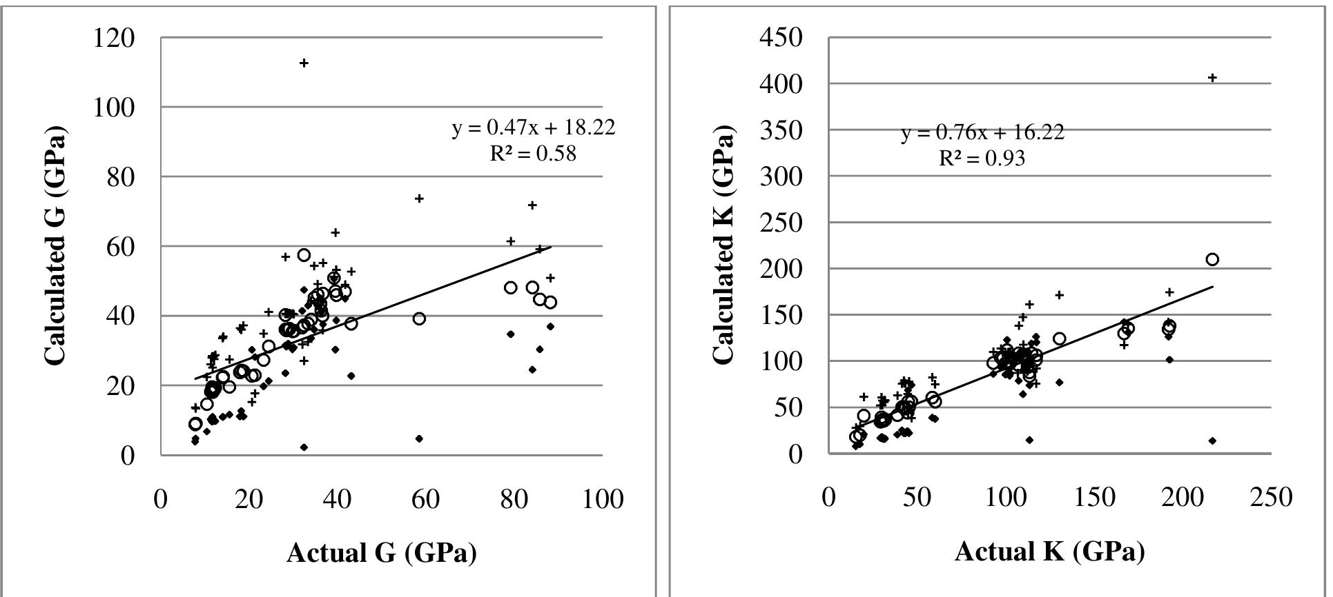 Shear modulus (left) and bulk modulus (right) calculated