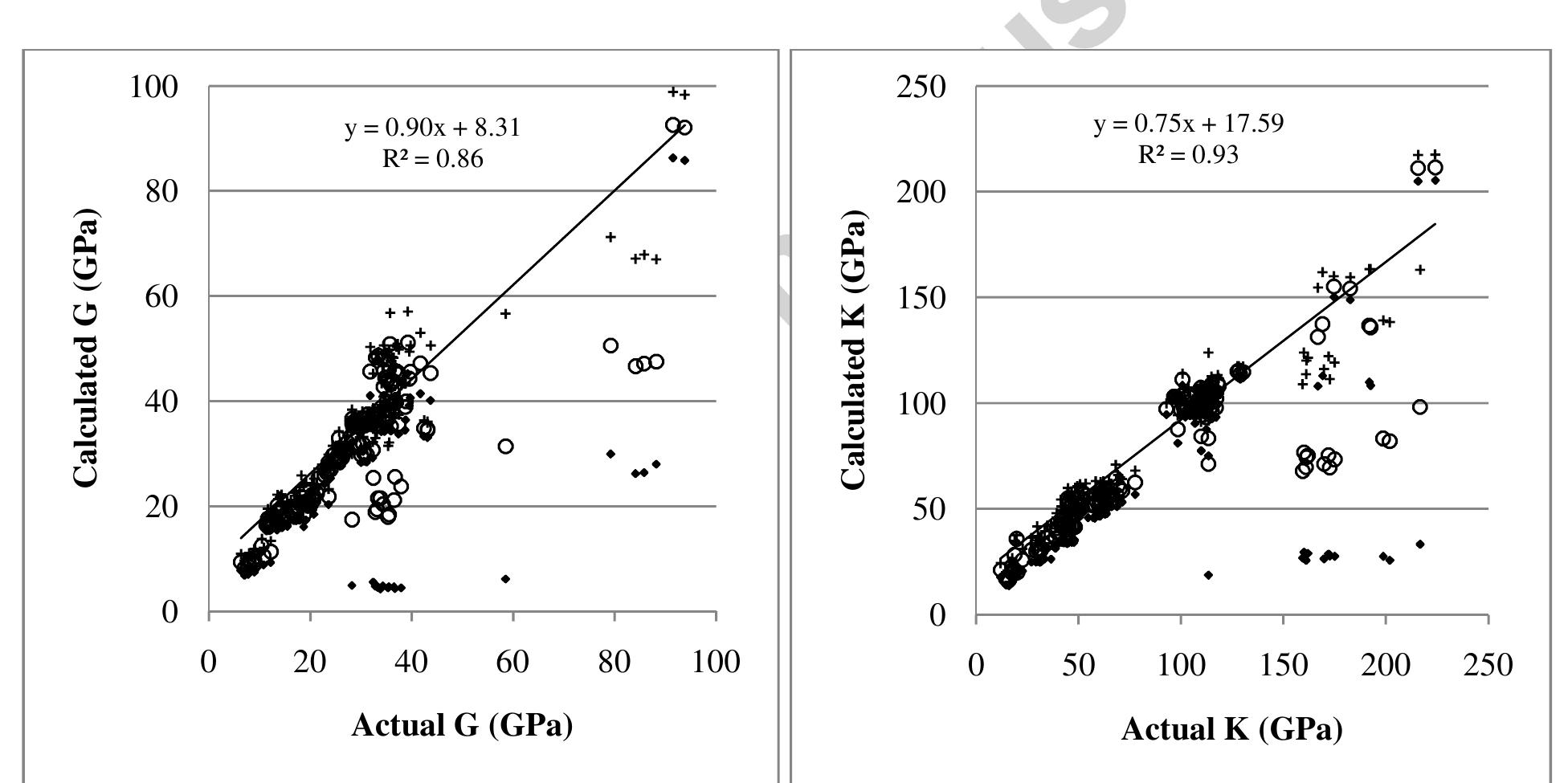 Shear modulus (left) and bulk modulus (right) calculated