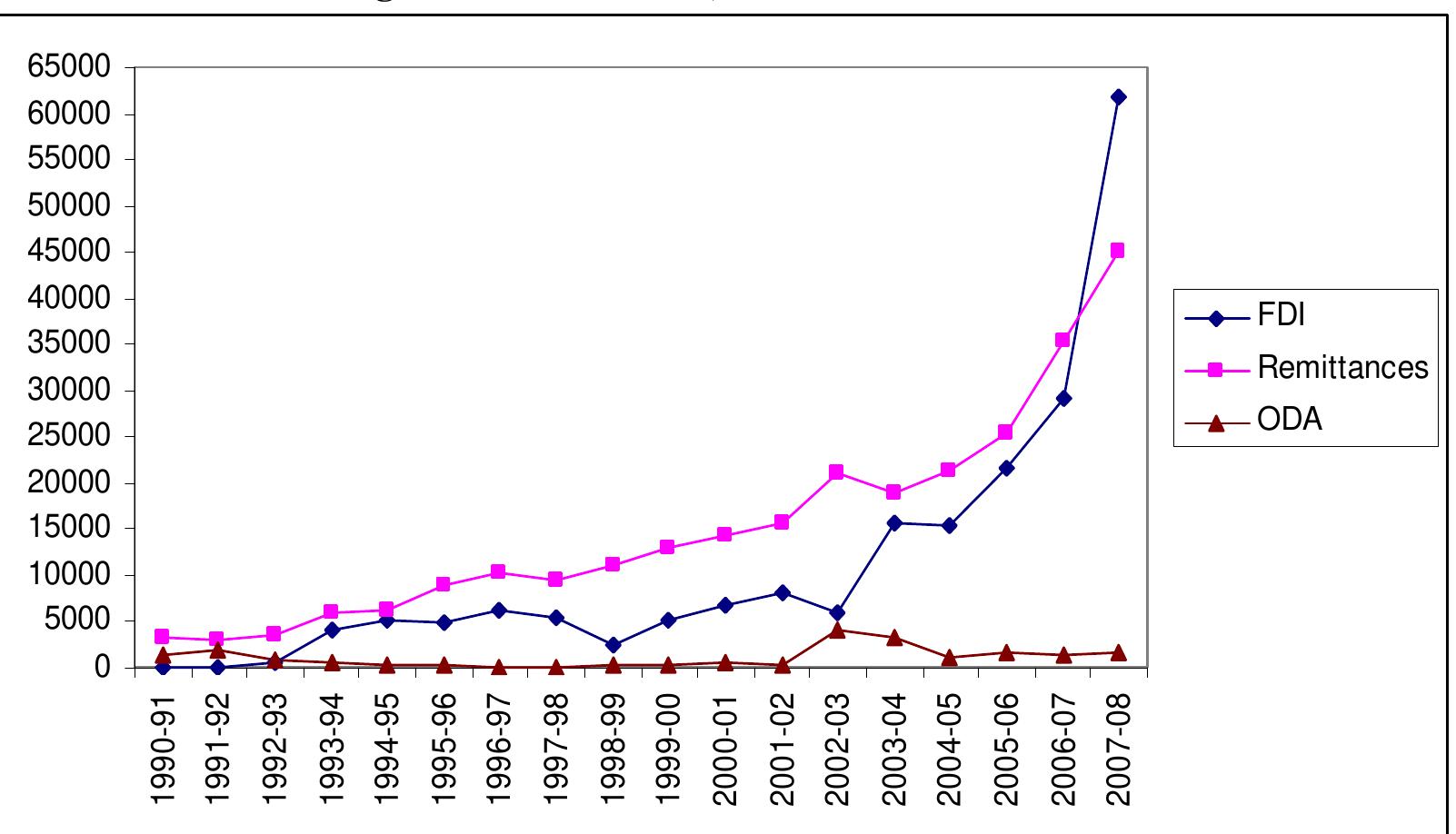 Remittances, fdi and oda in india source: reserve bank of