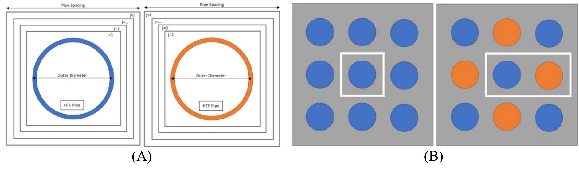 A modulization diagram of dual concrete model, and b