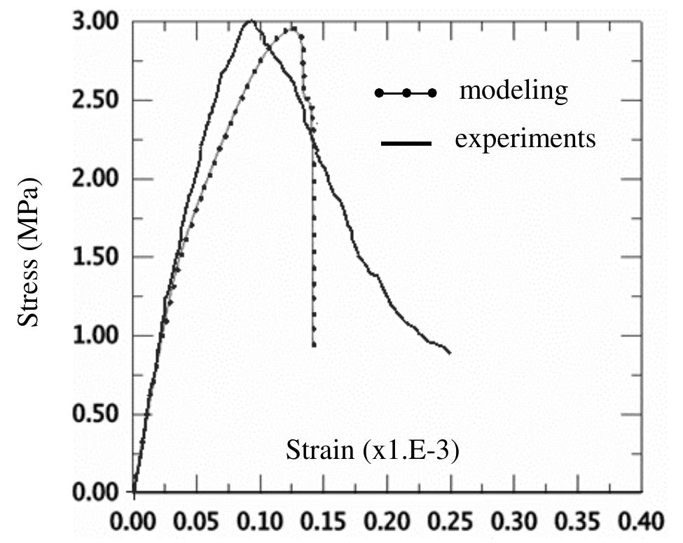 Numerical stress-strain curves in tension for the studied