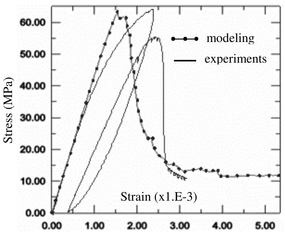 Numerical stress-strain curves in compression for the