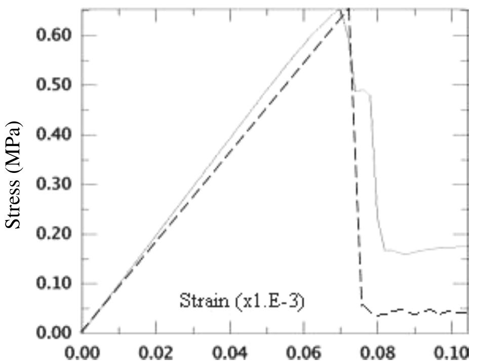 Numerical stress-strain curve in tension for degraded cement