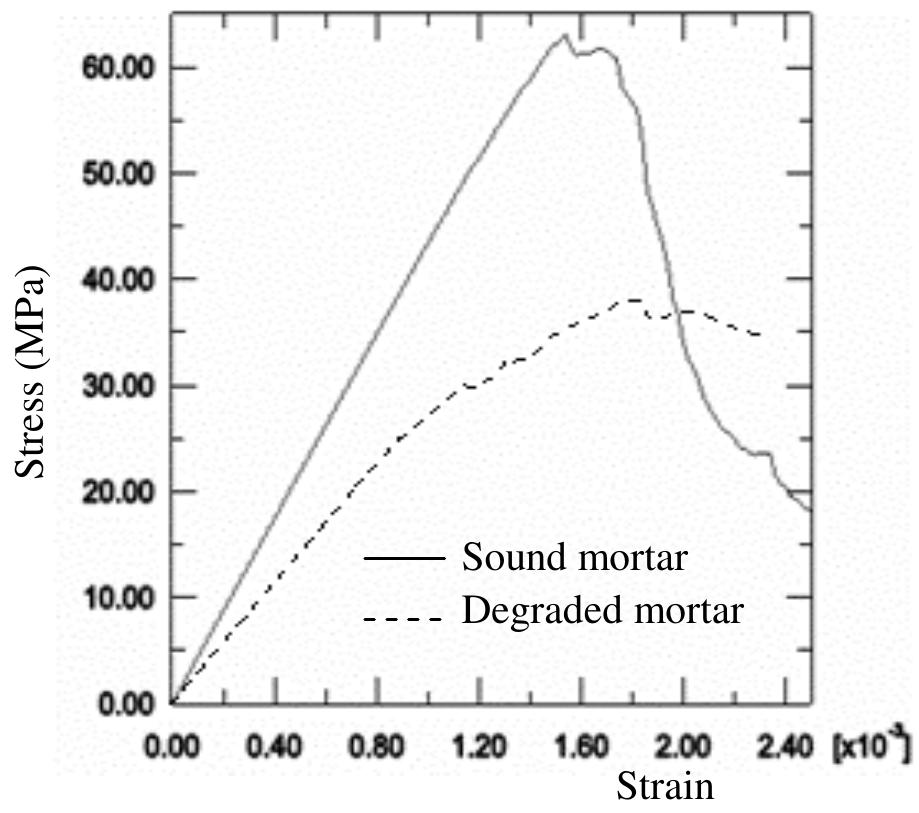 Numerical stress-strain curves in compression for sound and