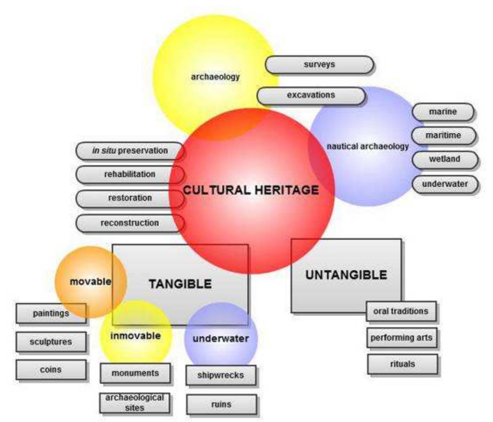 1. definition and scope of the terms on cultural heritage.