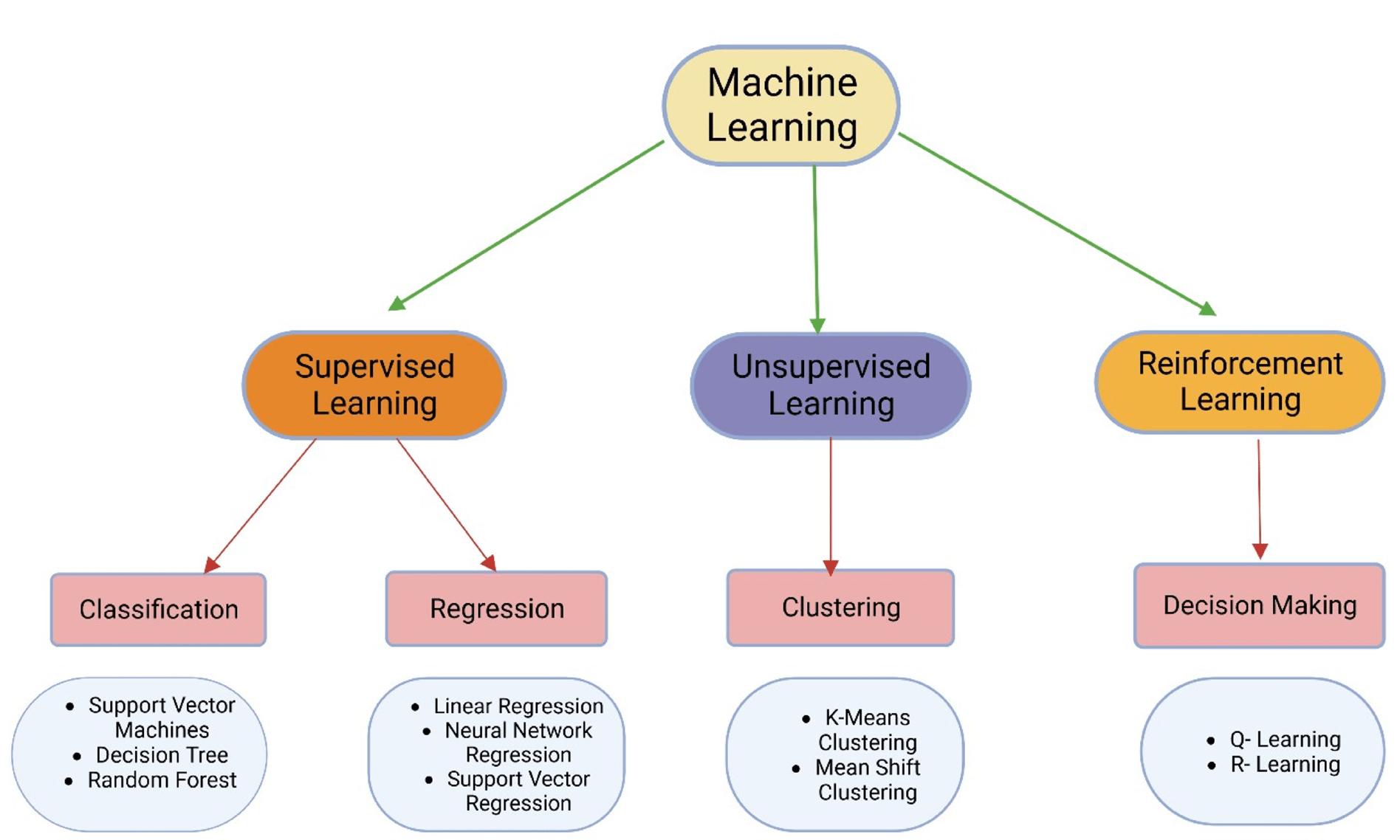 (PDF) Personalized Education Through Machine Learning