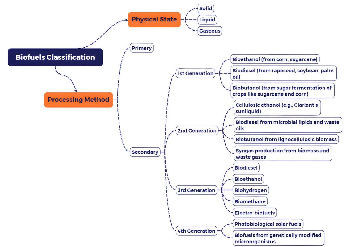 Different types of biofuels. second-generation biofuels are