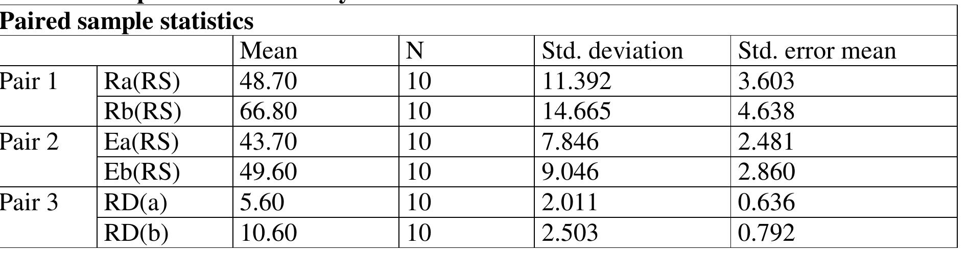 The pre-test results of ecd 1’s receptive vocabulary