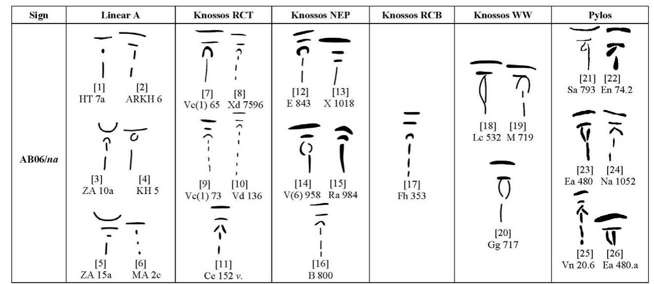Linear a and linear b sign-forms, representative examples of