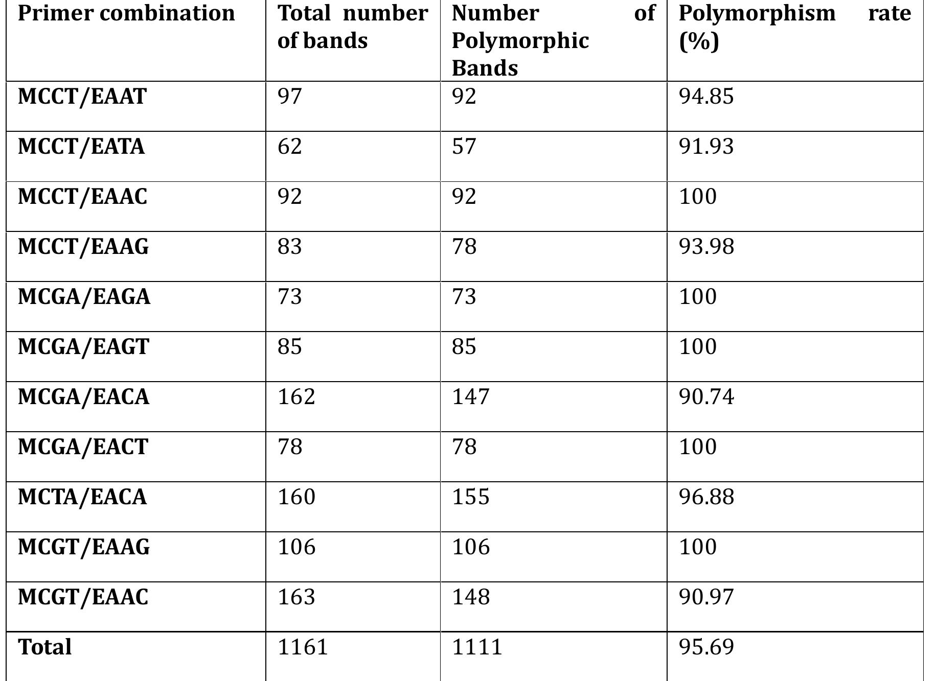 Estimates of genetic similarity matrices based on the aflp