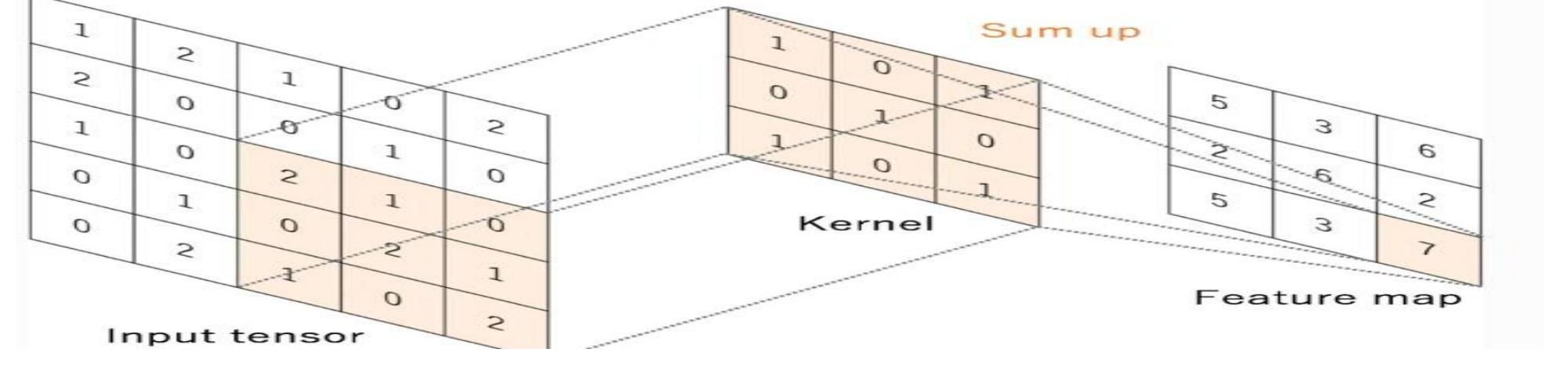 A- convolution layer the convolutional layer is the central