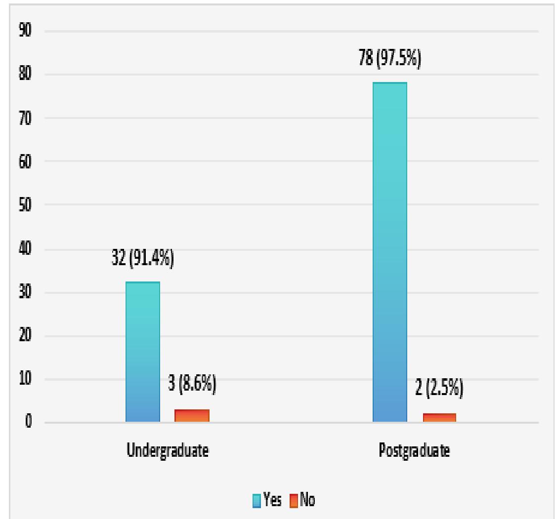 Illustrates the awareness levels of digital literacy among