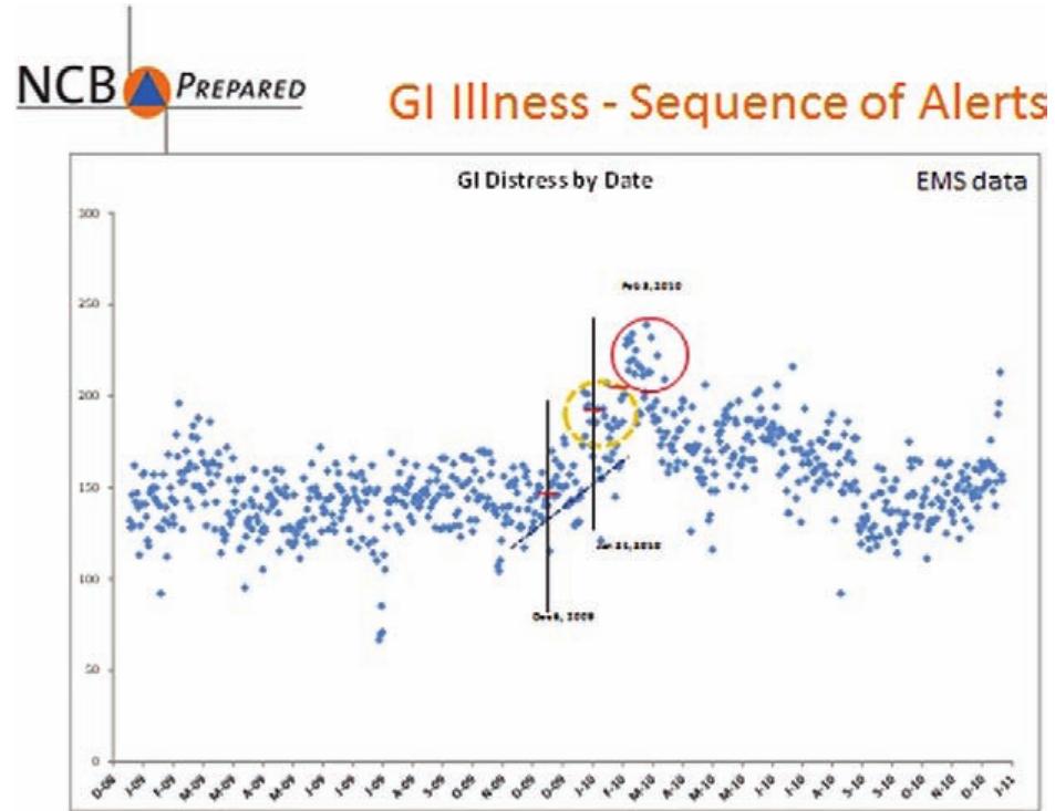 Gastrointestinal (gi) illness sequence of alerts. daily gi