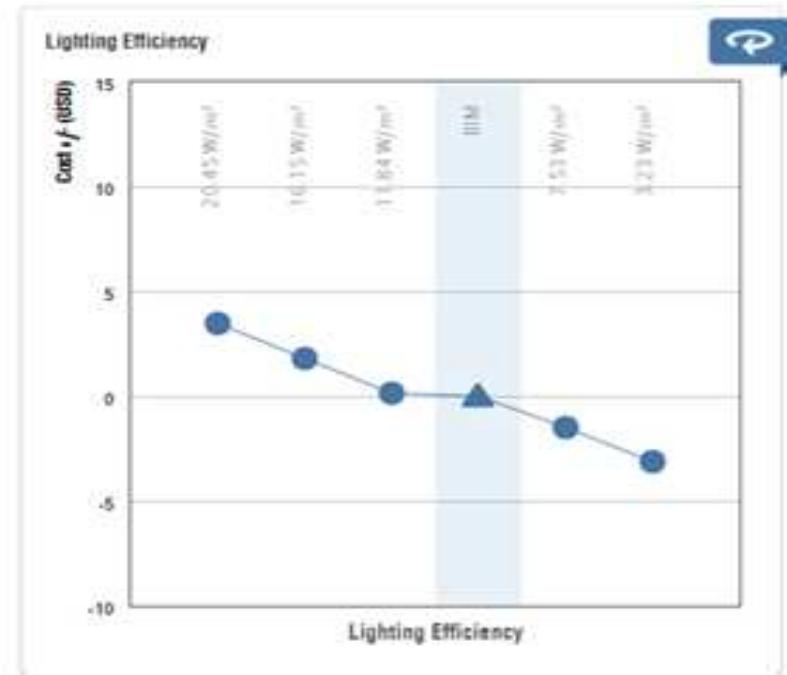 The graph of eui versus different design criteria