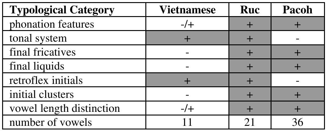 Traits of ruc compared with vietnamese and pacoh