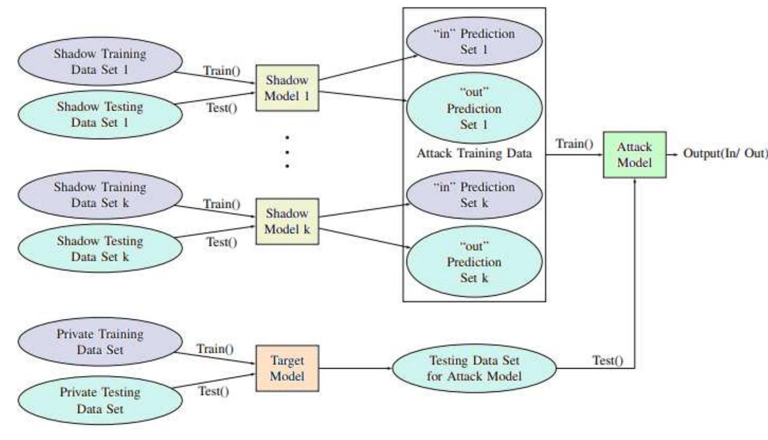 Overview of mia on ml models [9]. given a data sample(x, y)