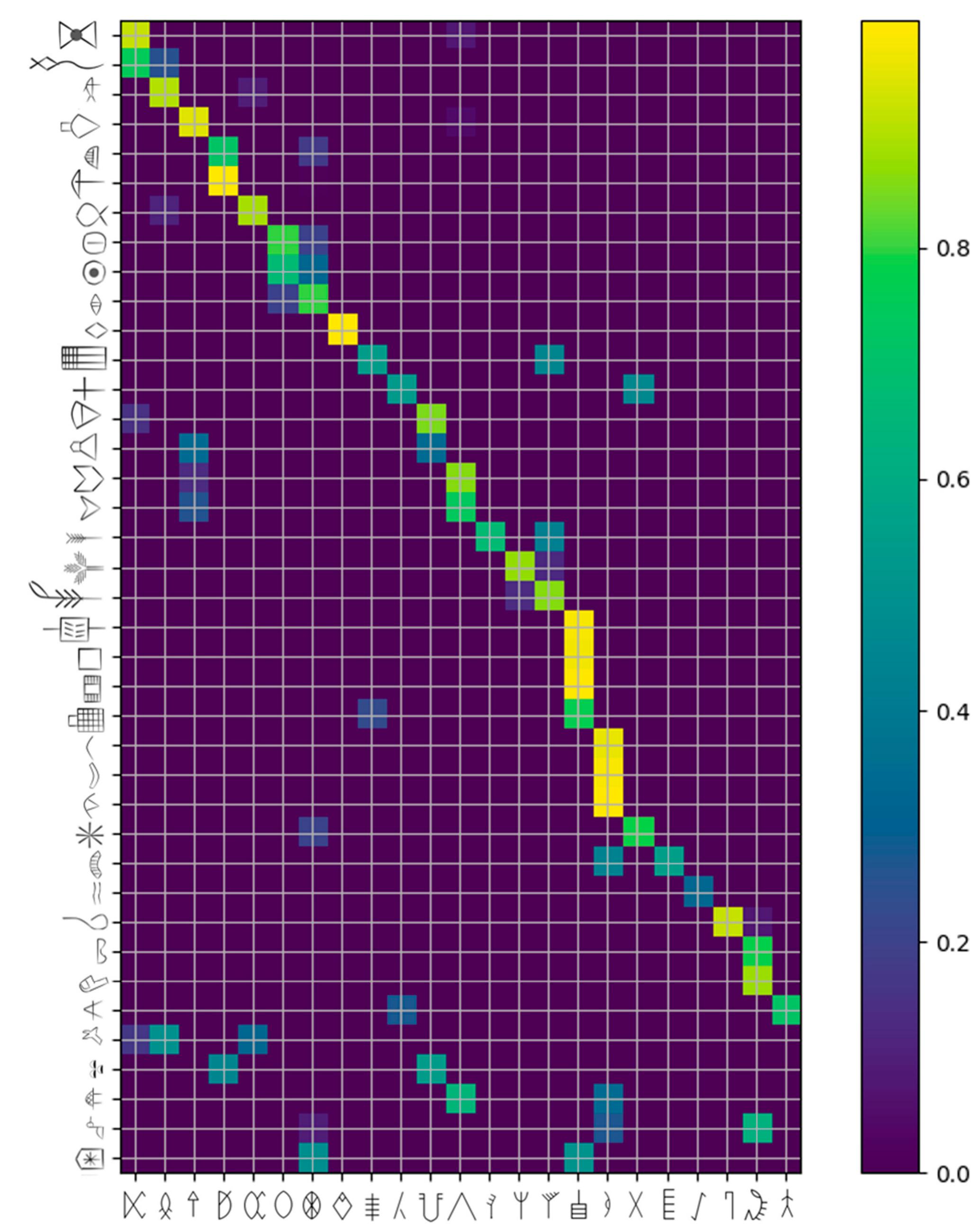 The heatmap generated when sumerian pictograms were passed