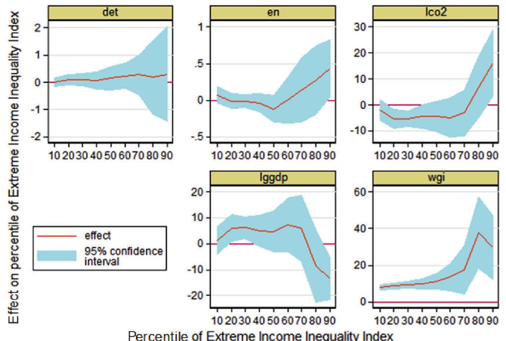 Quantile regression coefficient graphs for middle-income