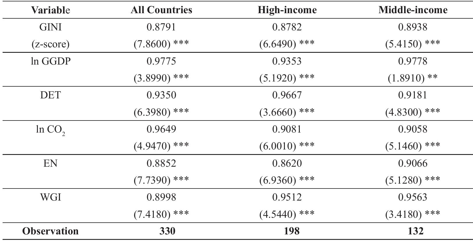 Note: *, ** and *** indicate significant at 10%, 5% and 1%