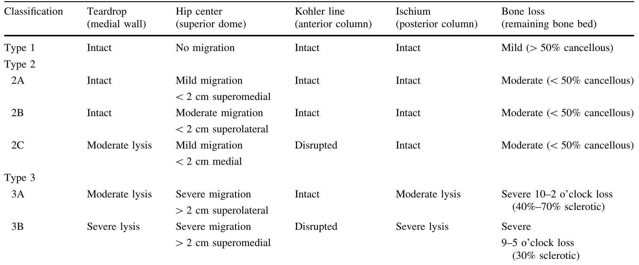 Paprosky classification of acetabular bone loss the