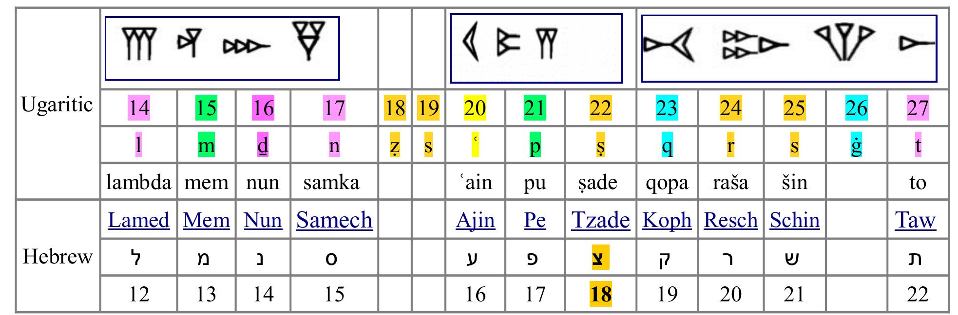 Ugaritic and hebrew alphabets (2) - (source: