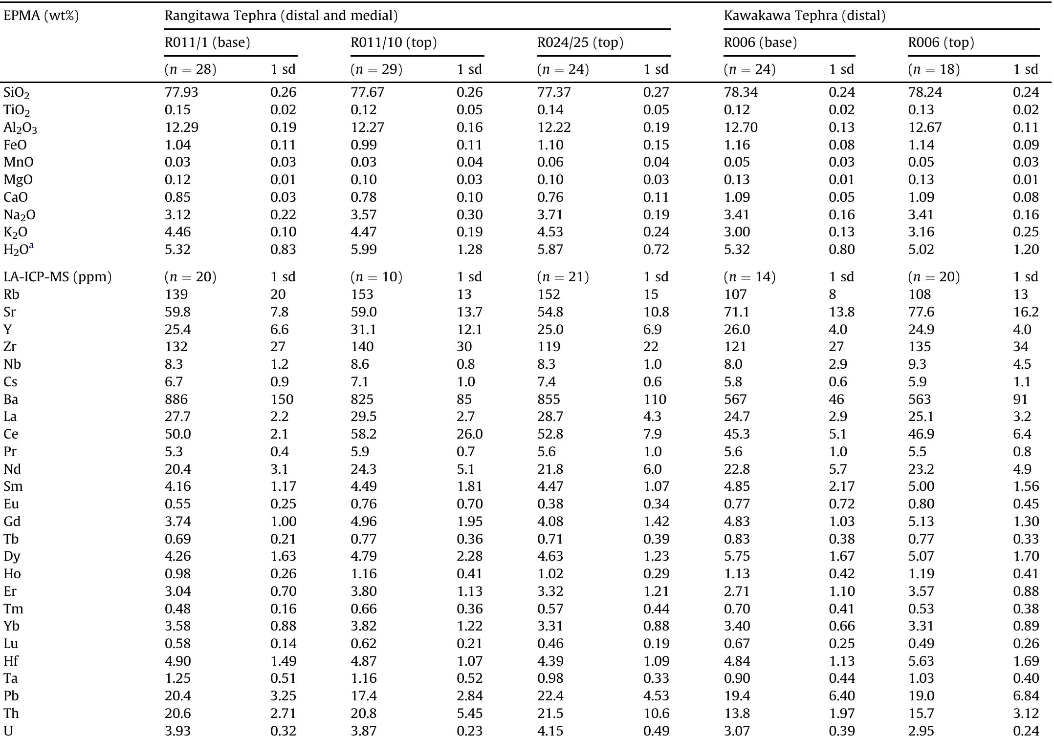Distal rangitawa and kawakawa tephra glass chemistry (by