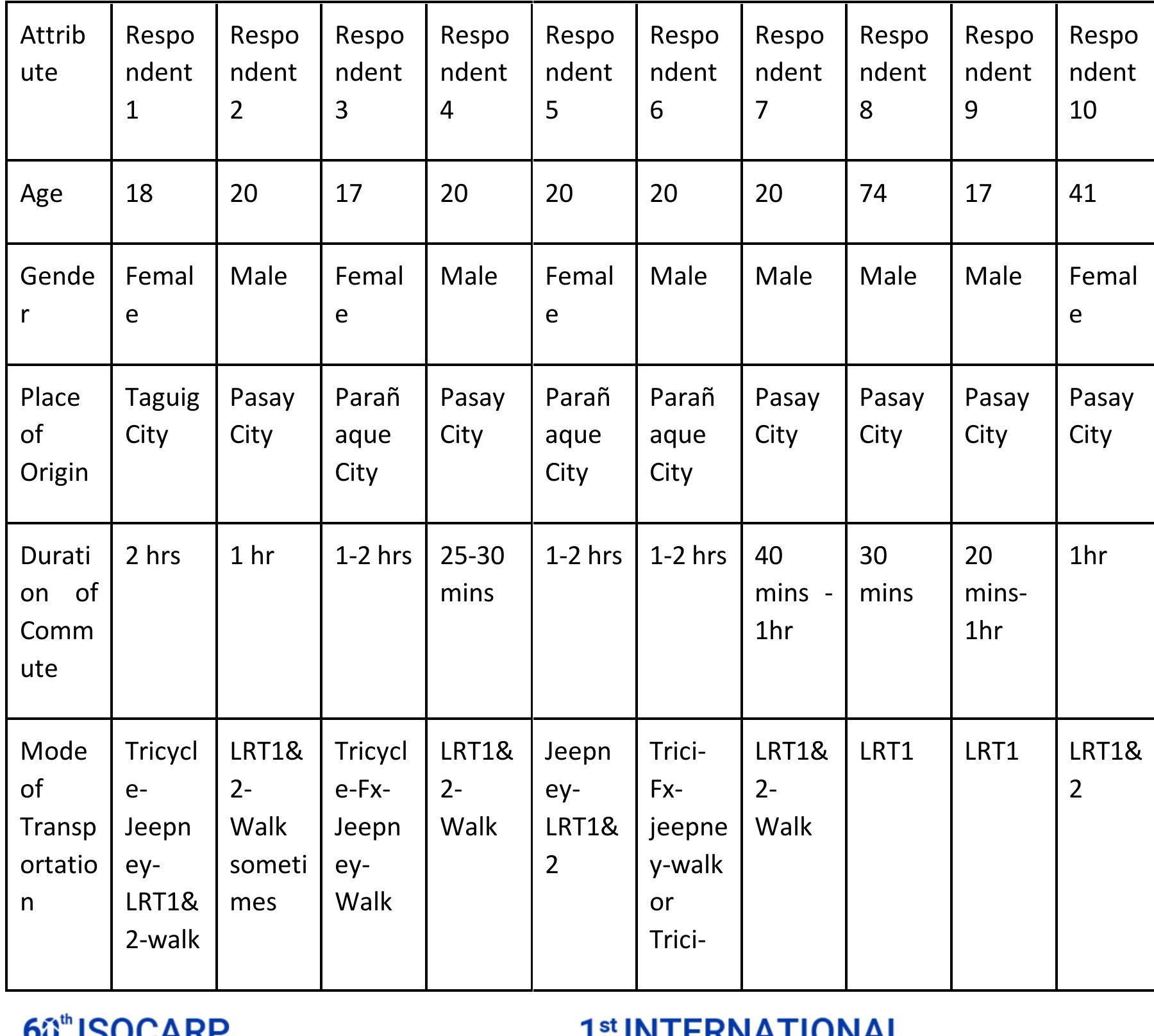 (PDF) Challenges of Commuting via Public Transportation: An Analysis of ...