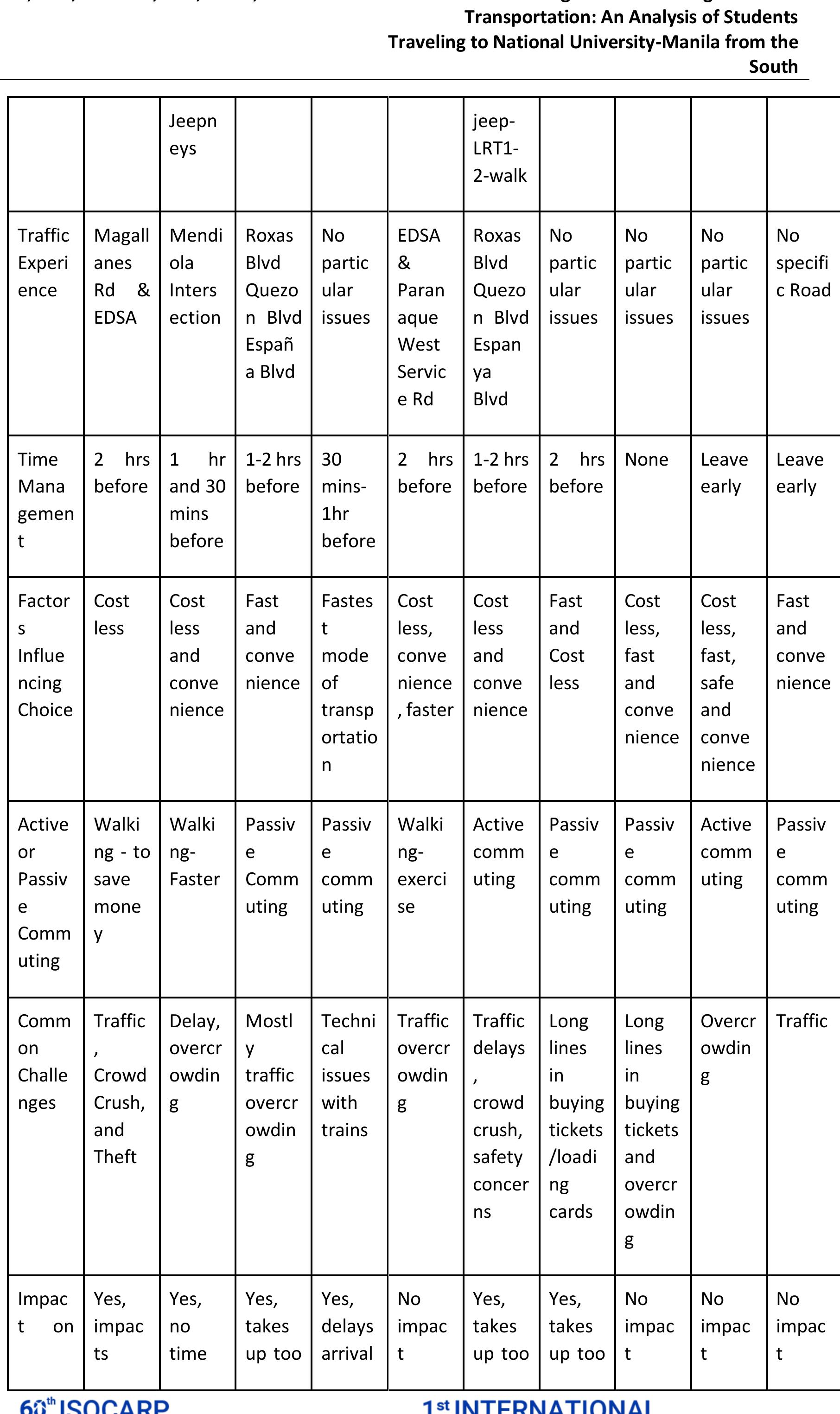 (PDF) Challenges of Commuting via Public Transportation: An Analysis of ...