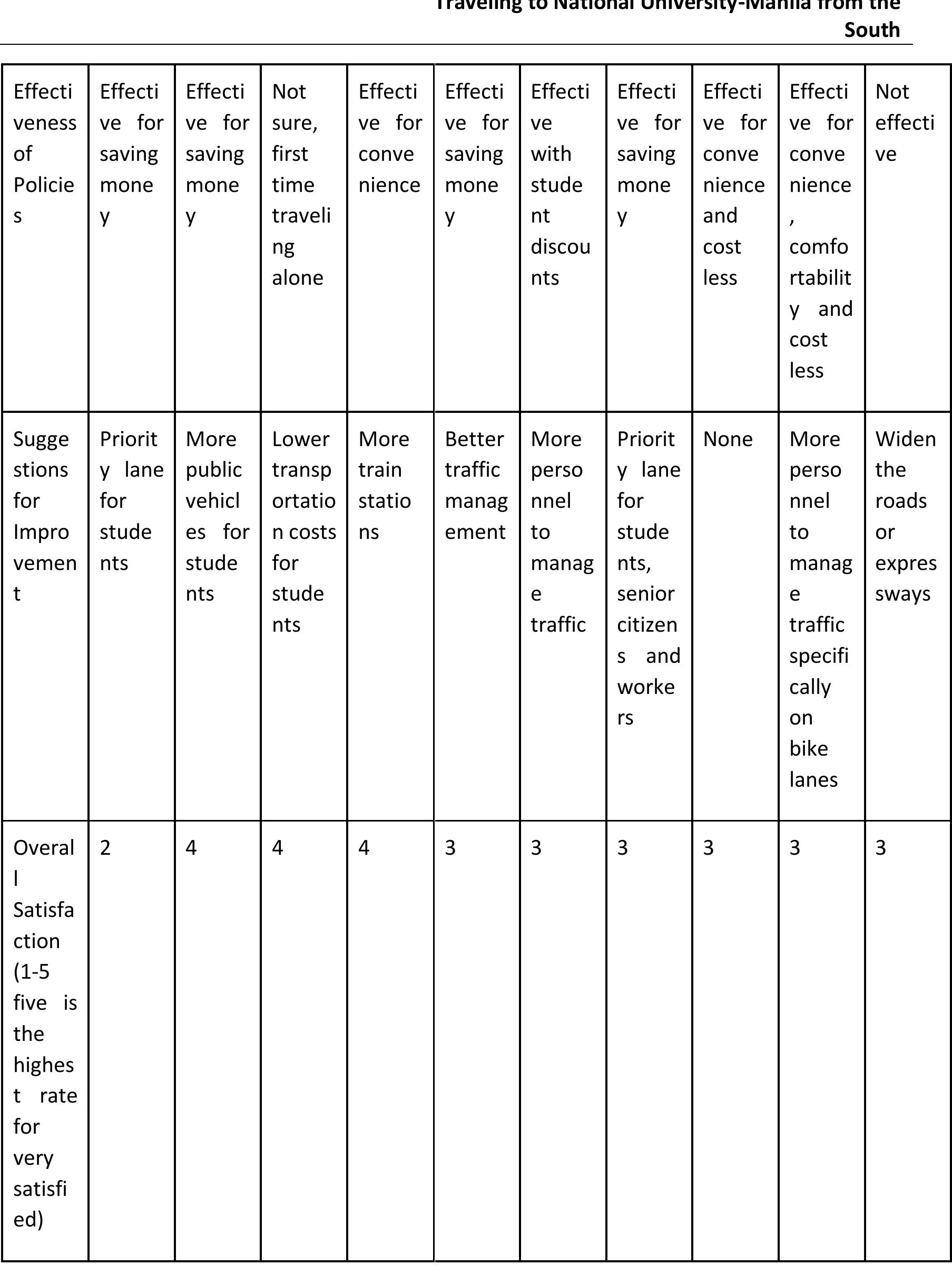 (PDF) Challenges of Commuting via Public Transportation: An Analysis of ...