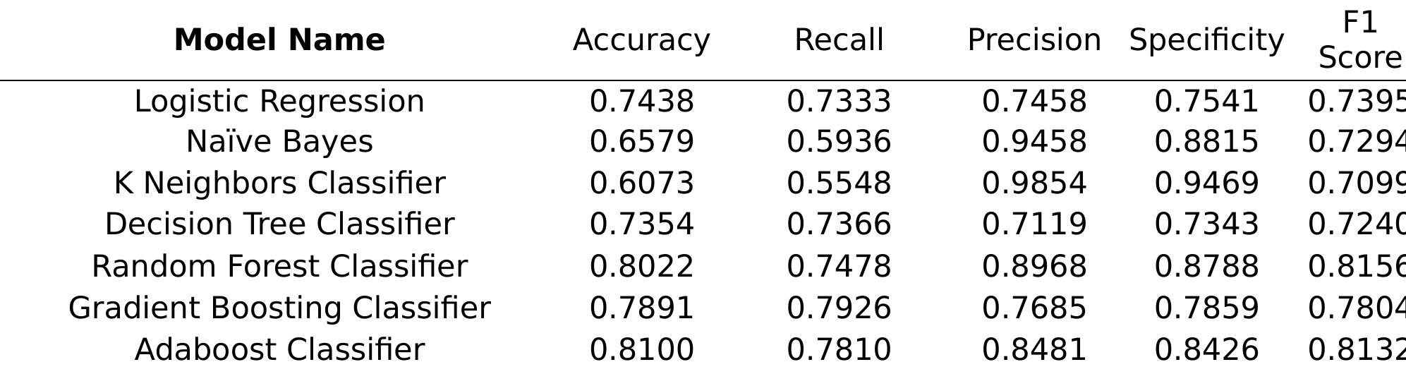 Validation performance metrics comparison across ten machine