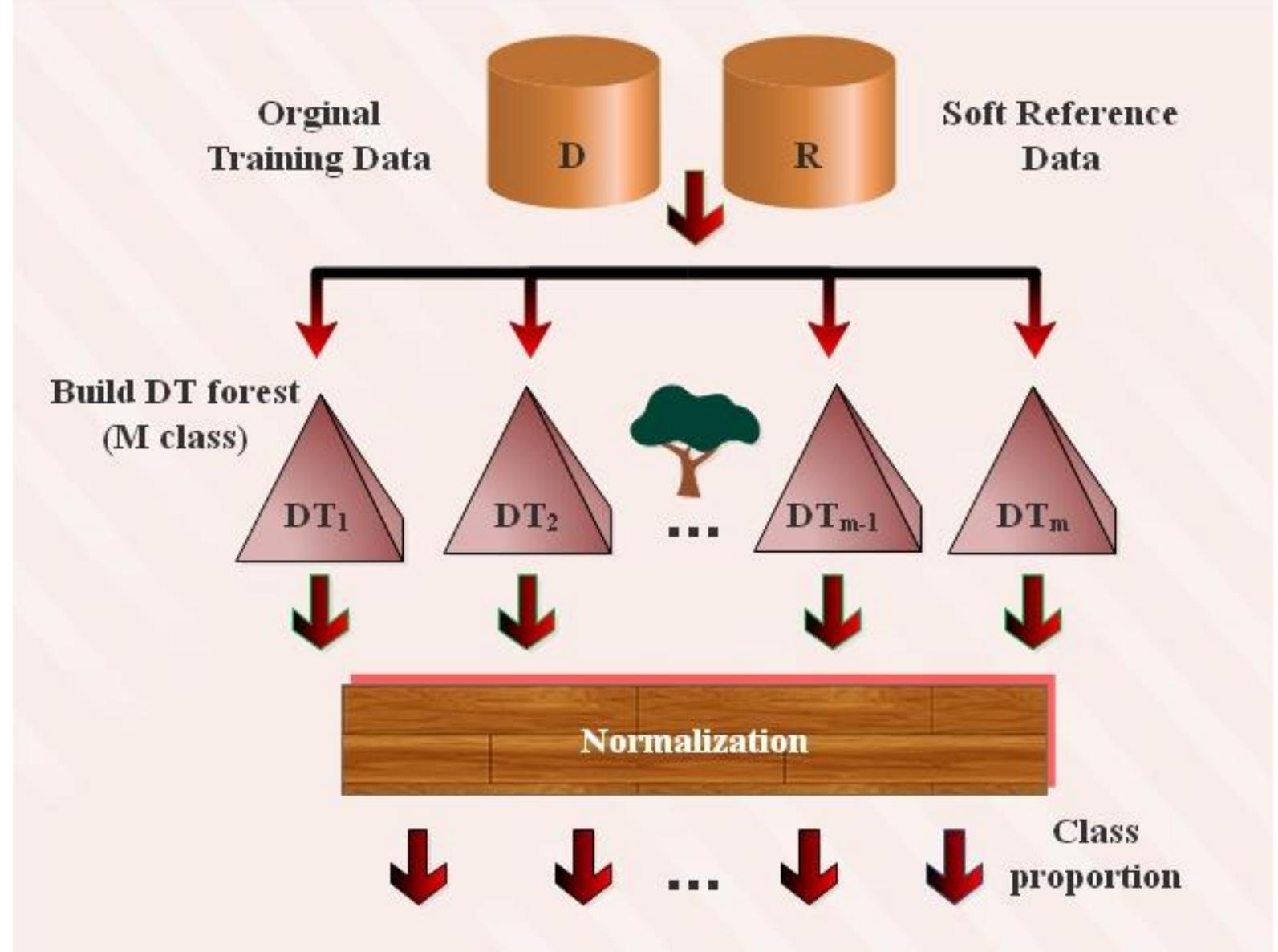 The dt regression technique facilitates the soft