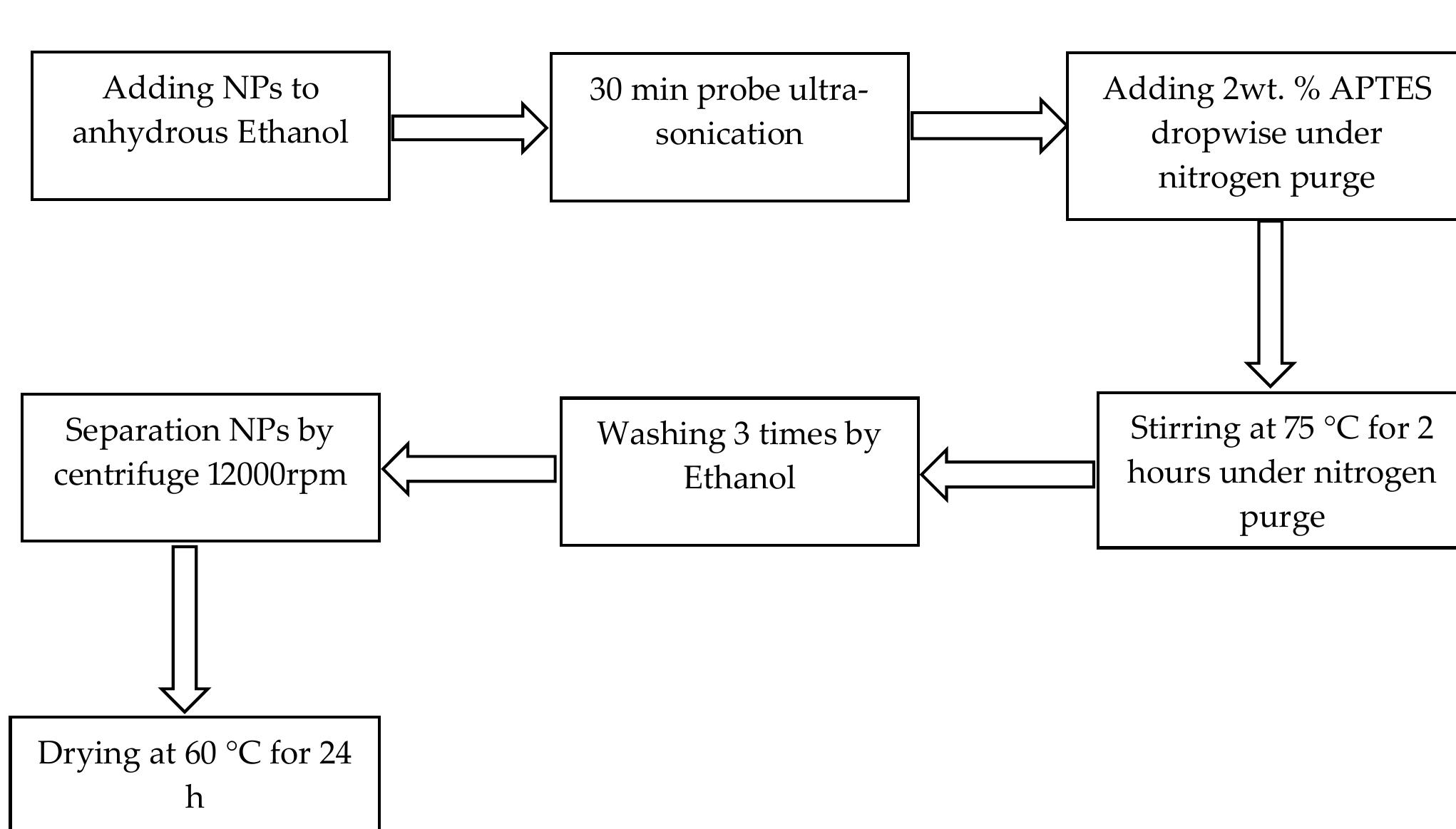 3 schematic of silane treatment process of the nanoparticle
