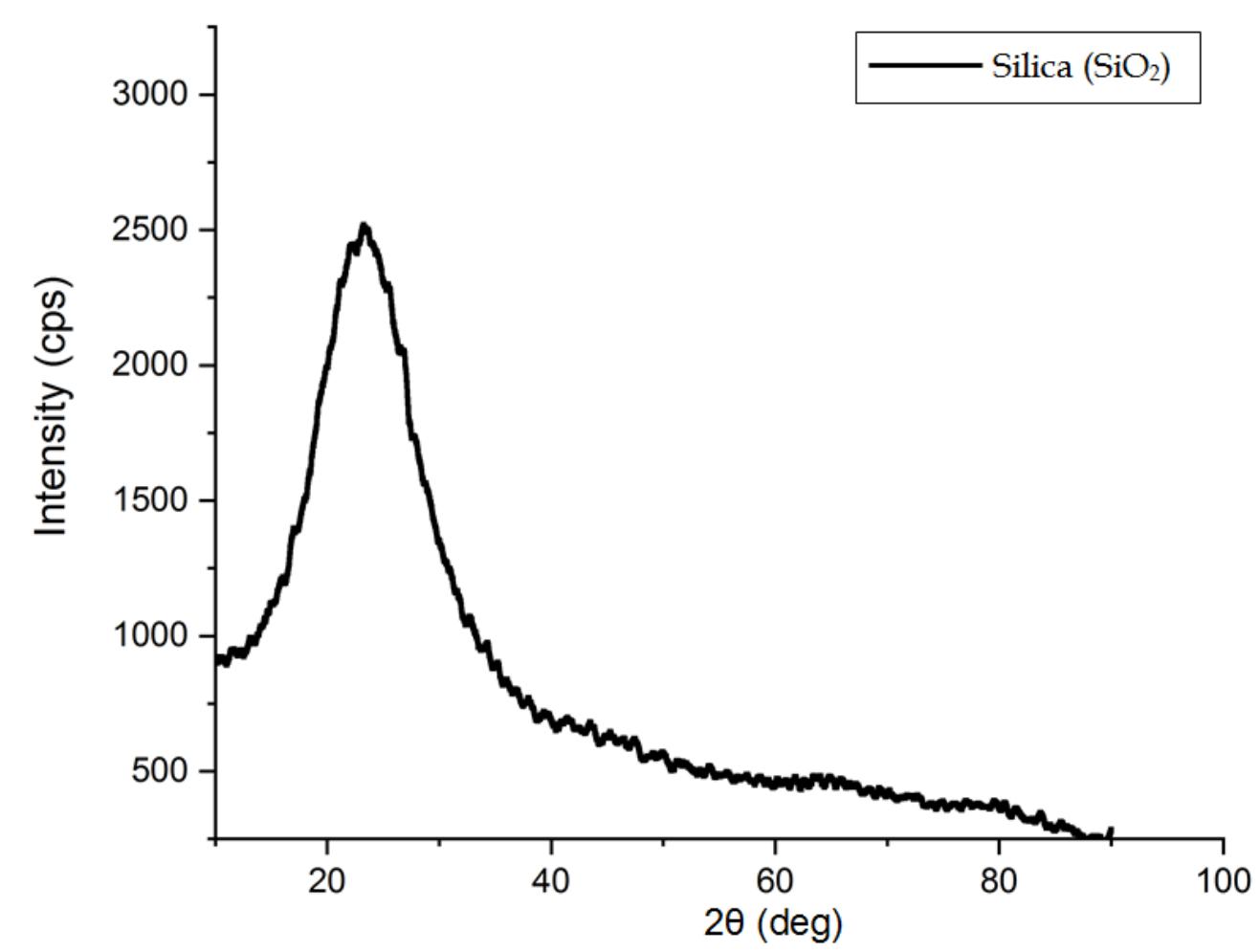 X-ray diffraction pattern of sio2 nanoparticles the xrd