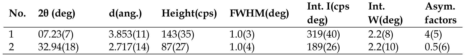 Discussion of x-ray diffraction peak analysis xrd test based