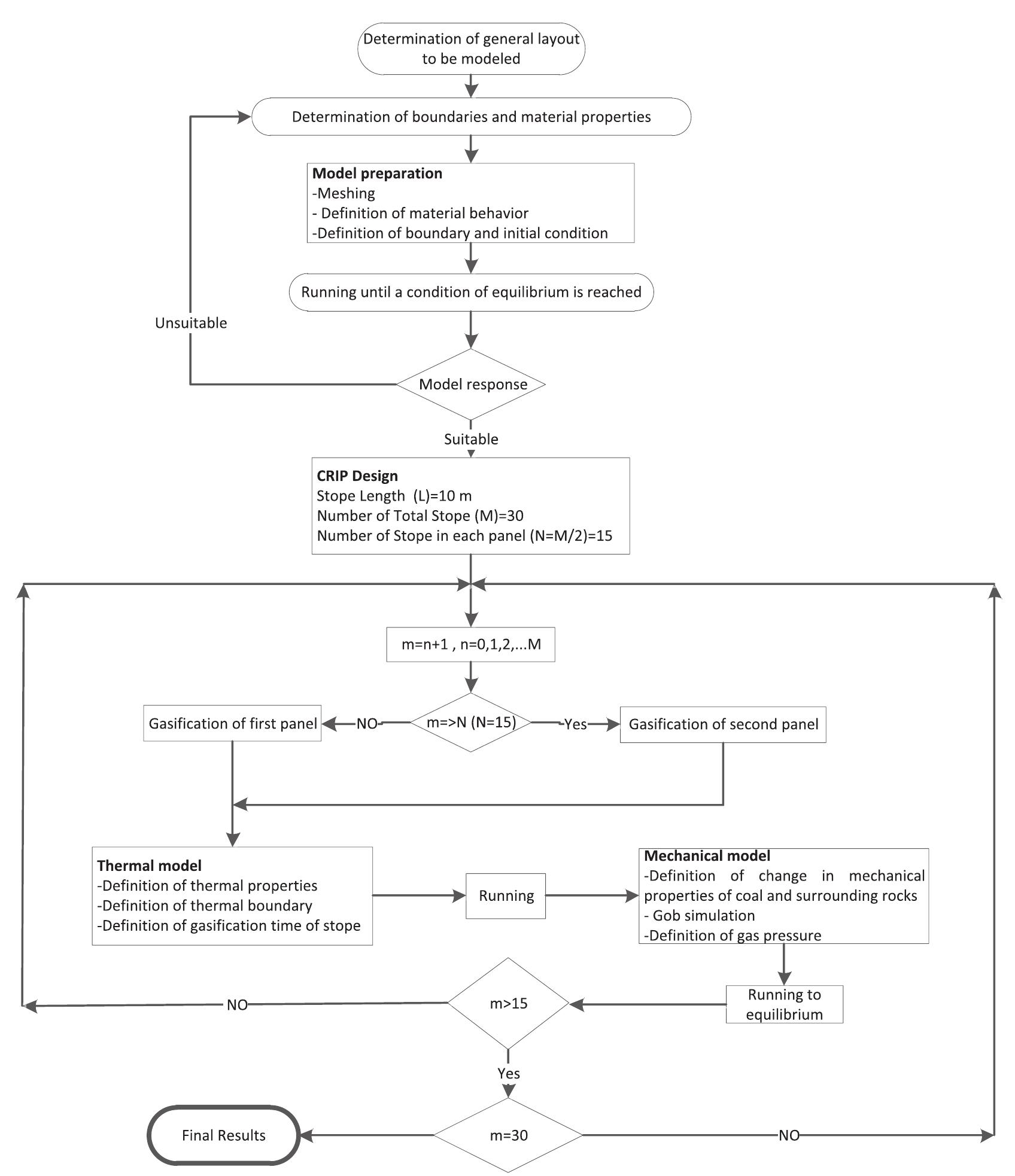 A flow sheet of numerical modeling for ucg based on the crip