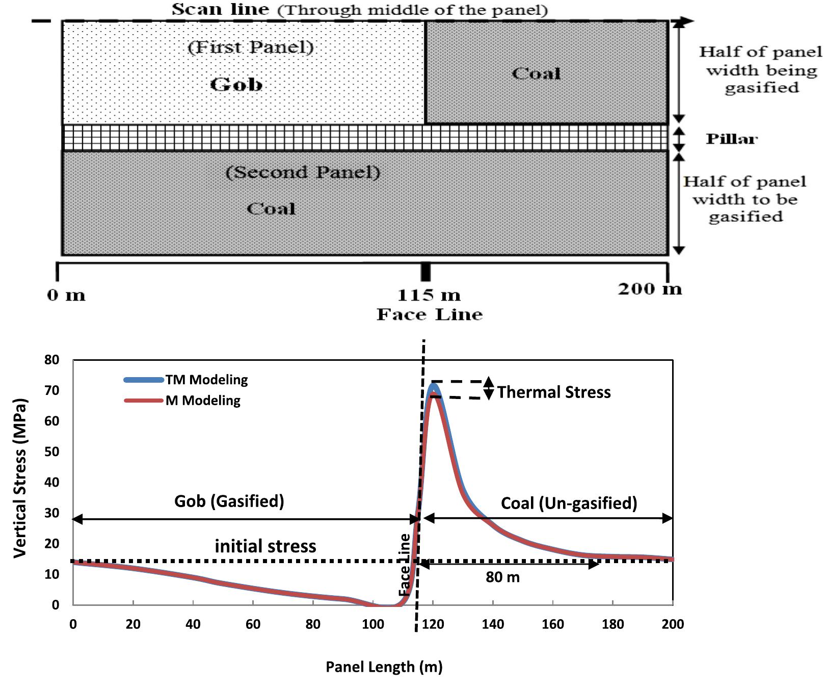 Front abutment stress distribution around the face and gob