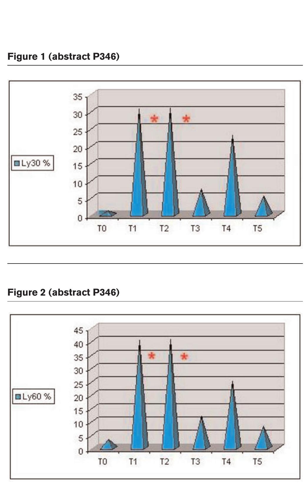 Figure 53 - Effects of prone position ventilation and