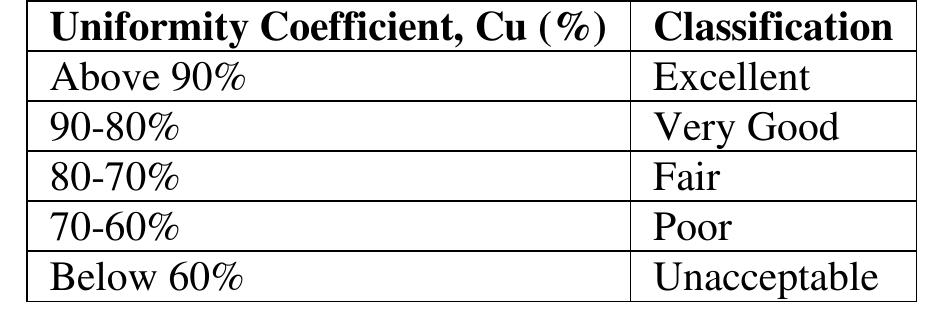 Coefficient of uniformity values and its corresponding