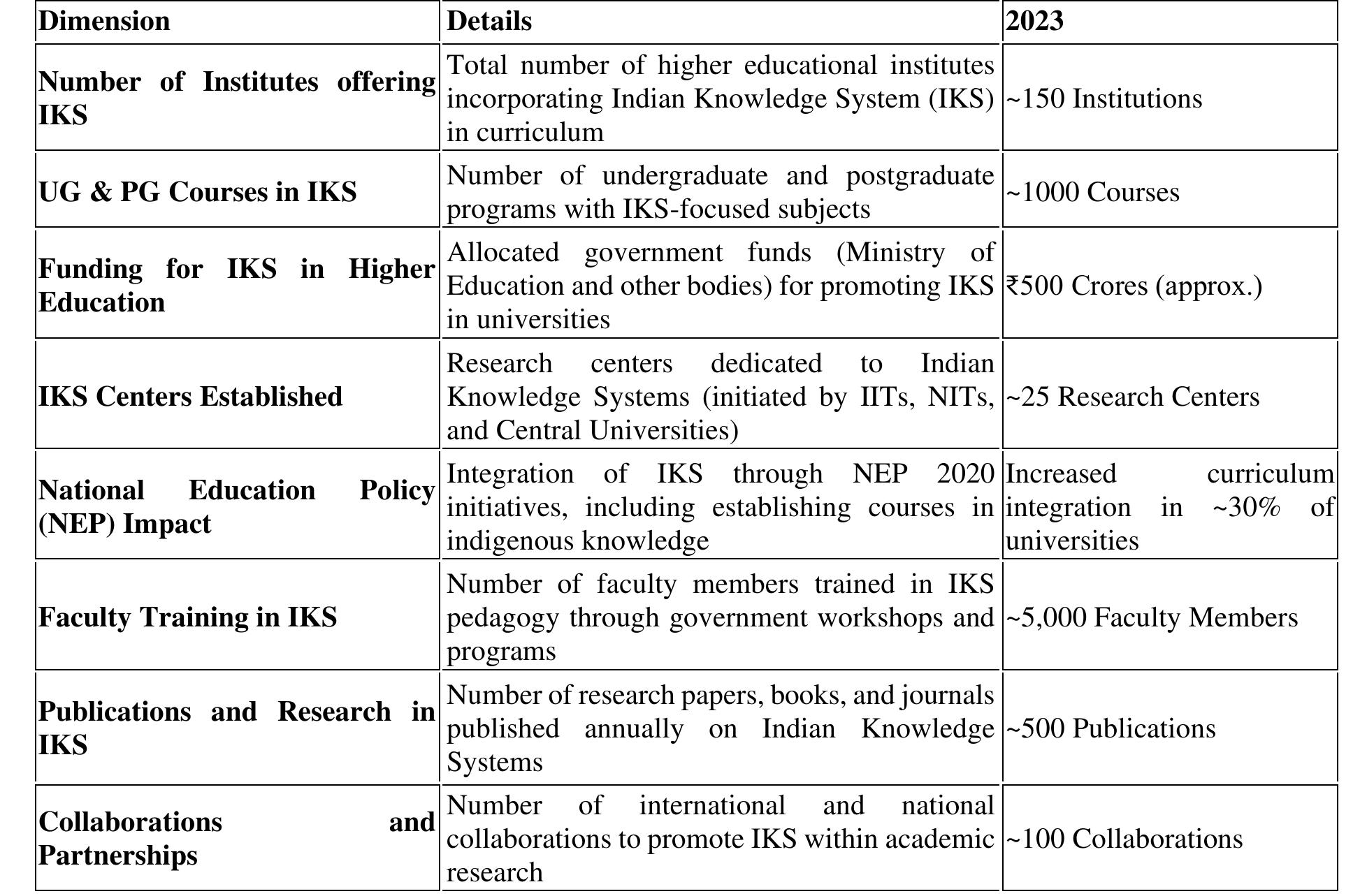 Table 1 - Integrating Indian Knowledge System in Education: