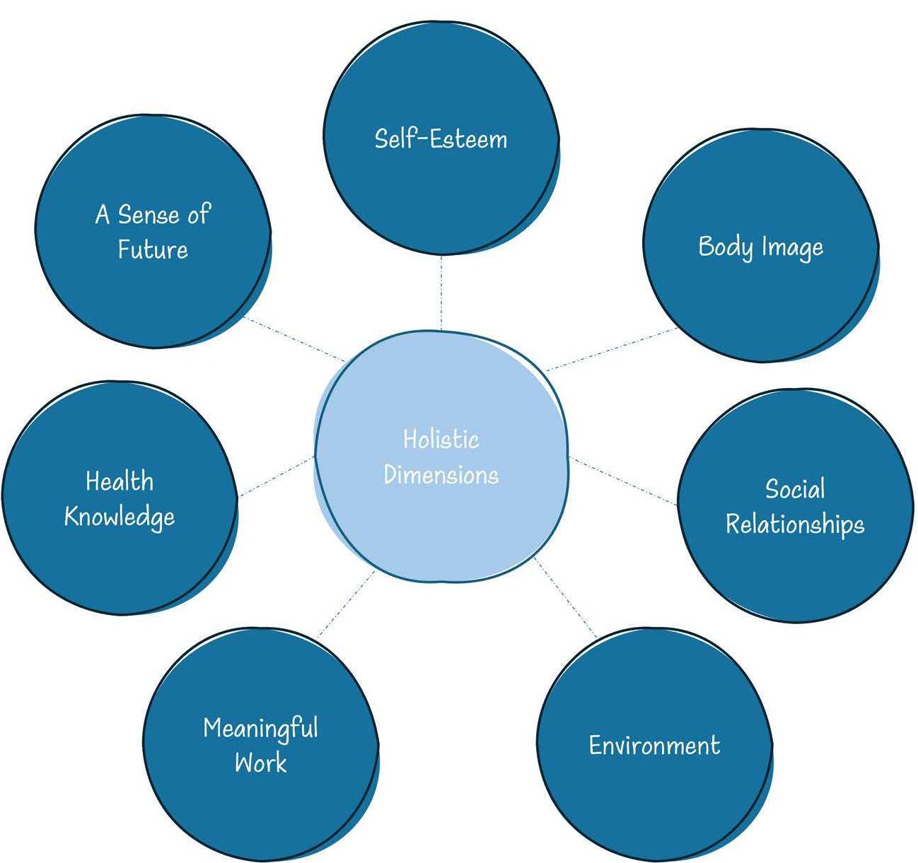 Seven dimensions of the theoretical model diagram.