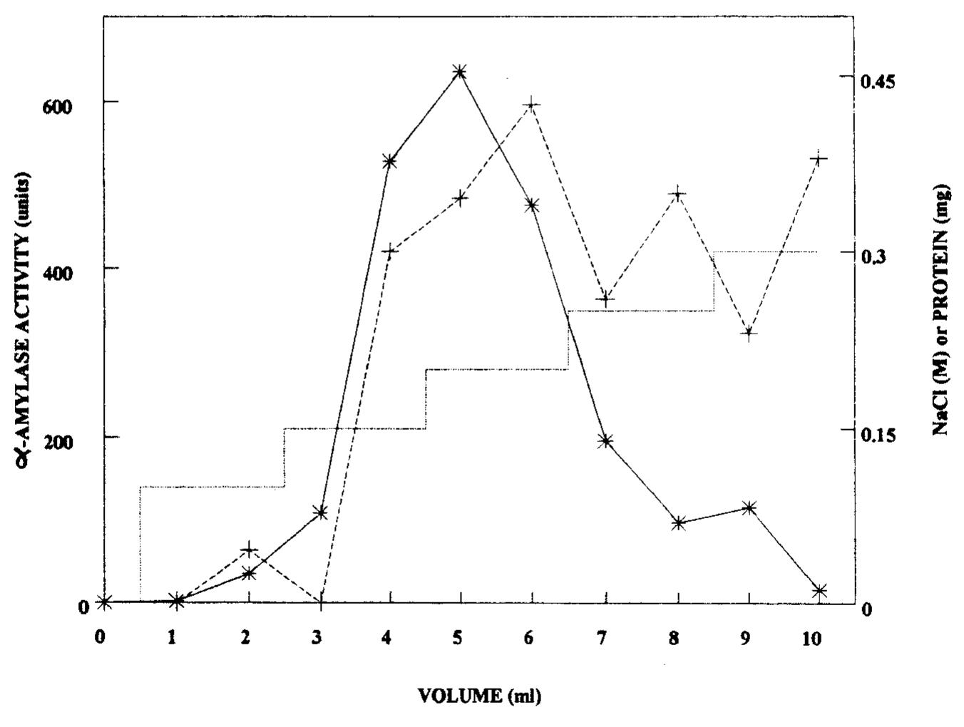 Elution profile of a-amylase activity from deae-sepharose