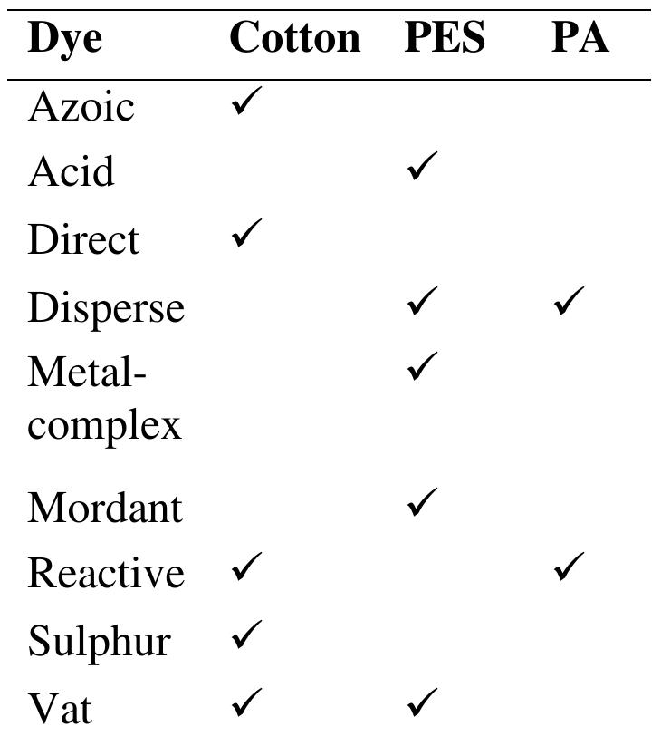 Tab. 1 types of dyes and their commercial use for cotton,