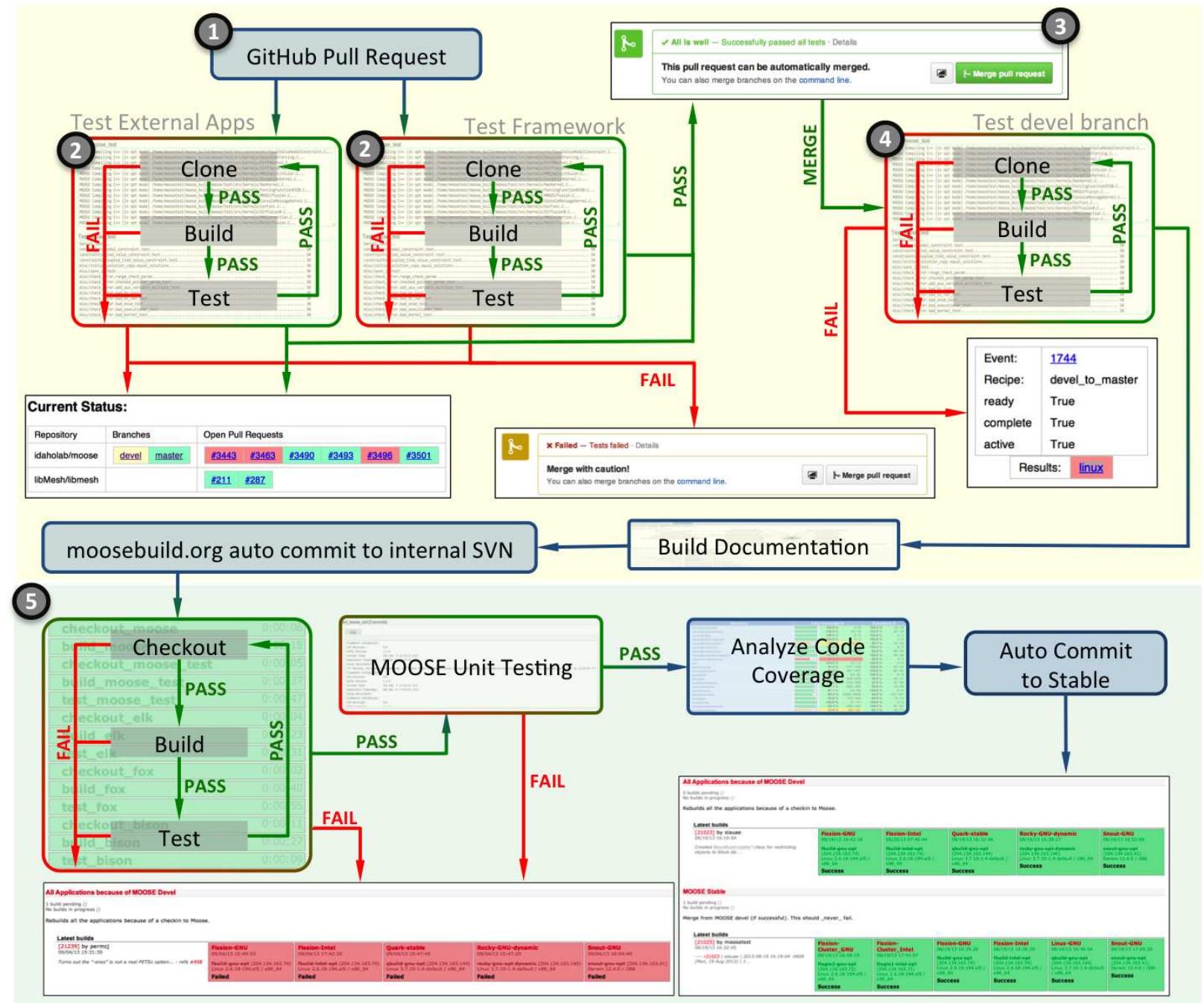 Flowchart depicting the moosebuild system. developers