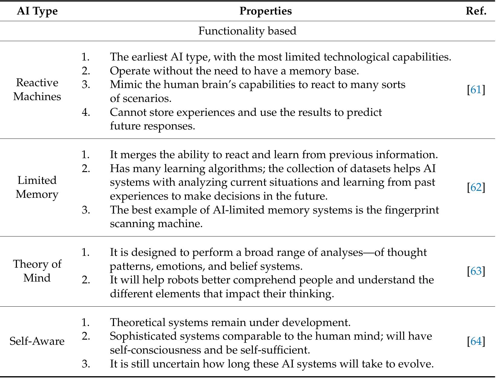 Functionality And Technology Based Classification Of Ai
