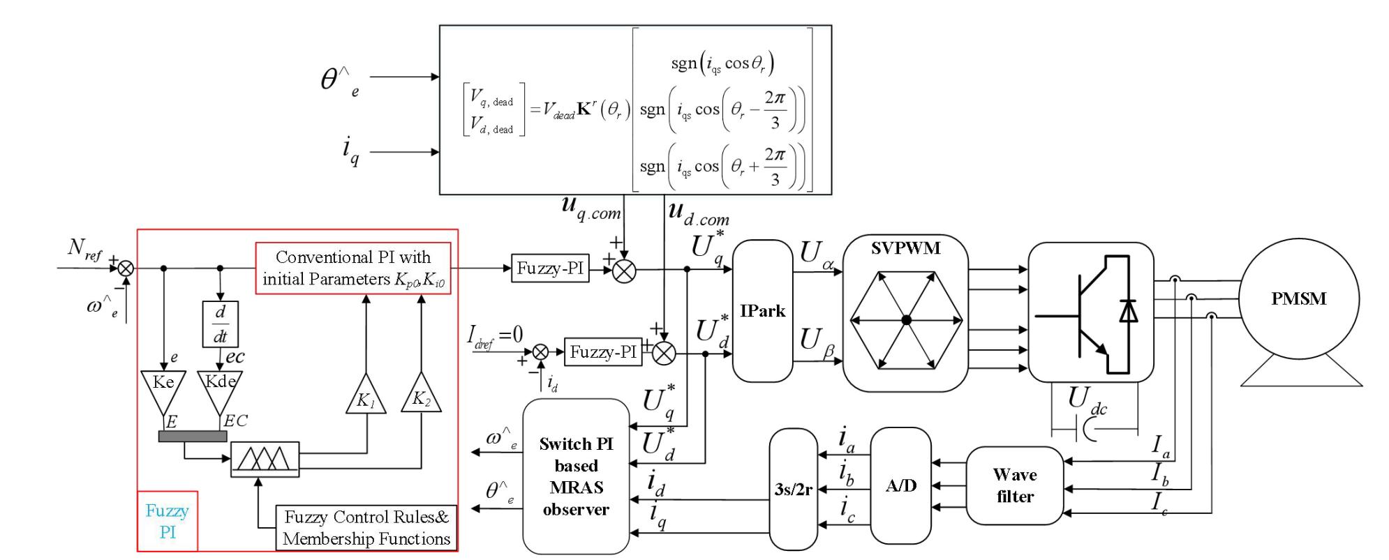 The diagram of the sensorless control system using the
