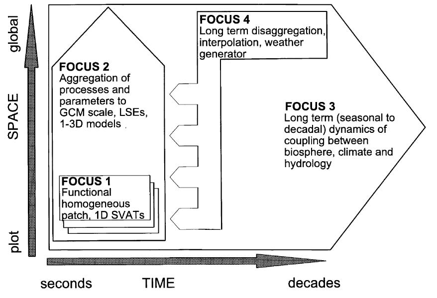 Diagram showing the structure of igbp core project