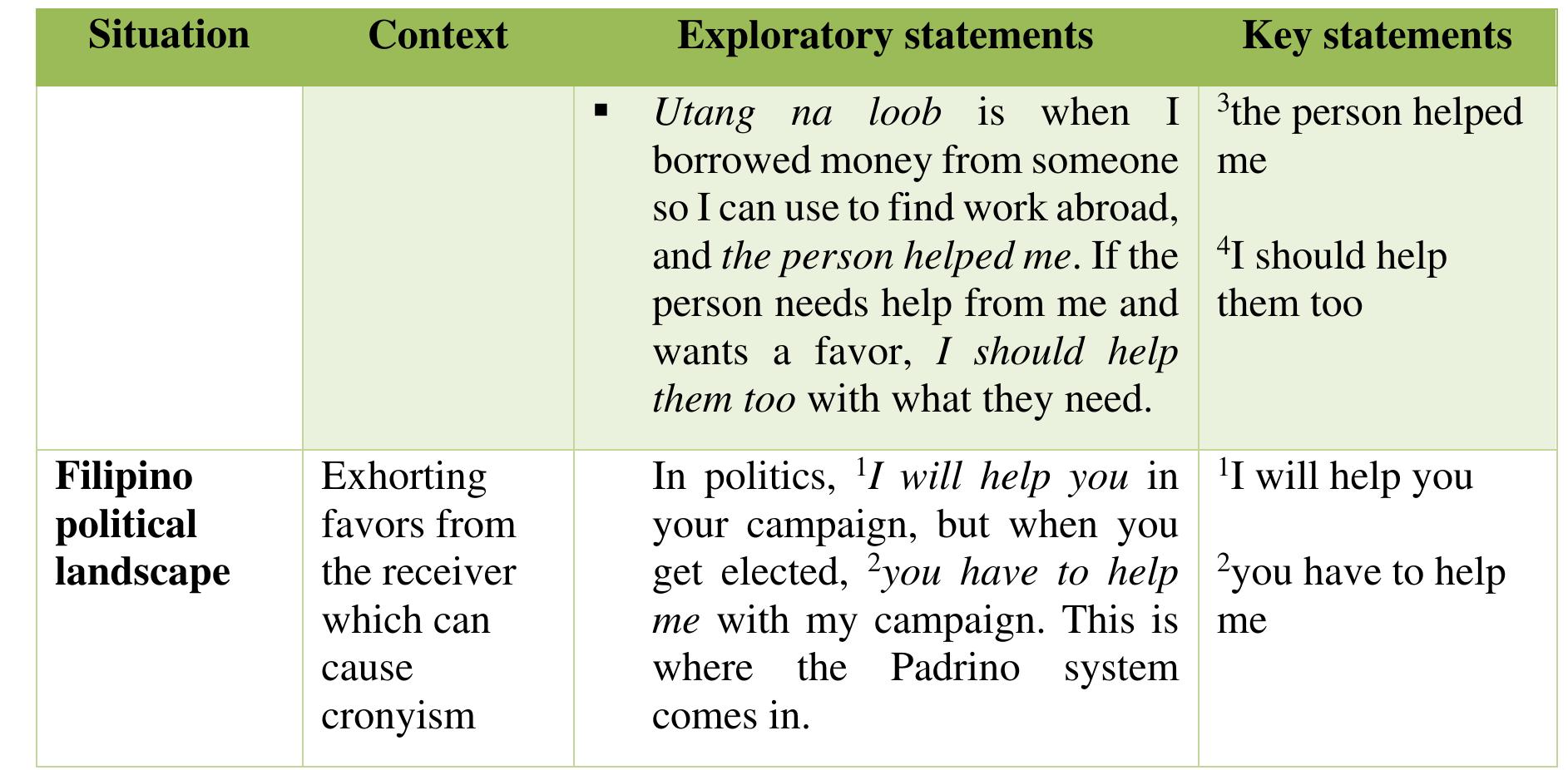 (PDF) Revisiting the Filipino Value Utang na Loob: Contextual ...