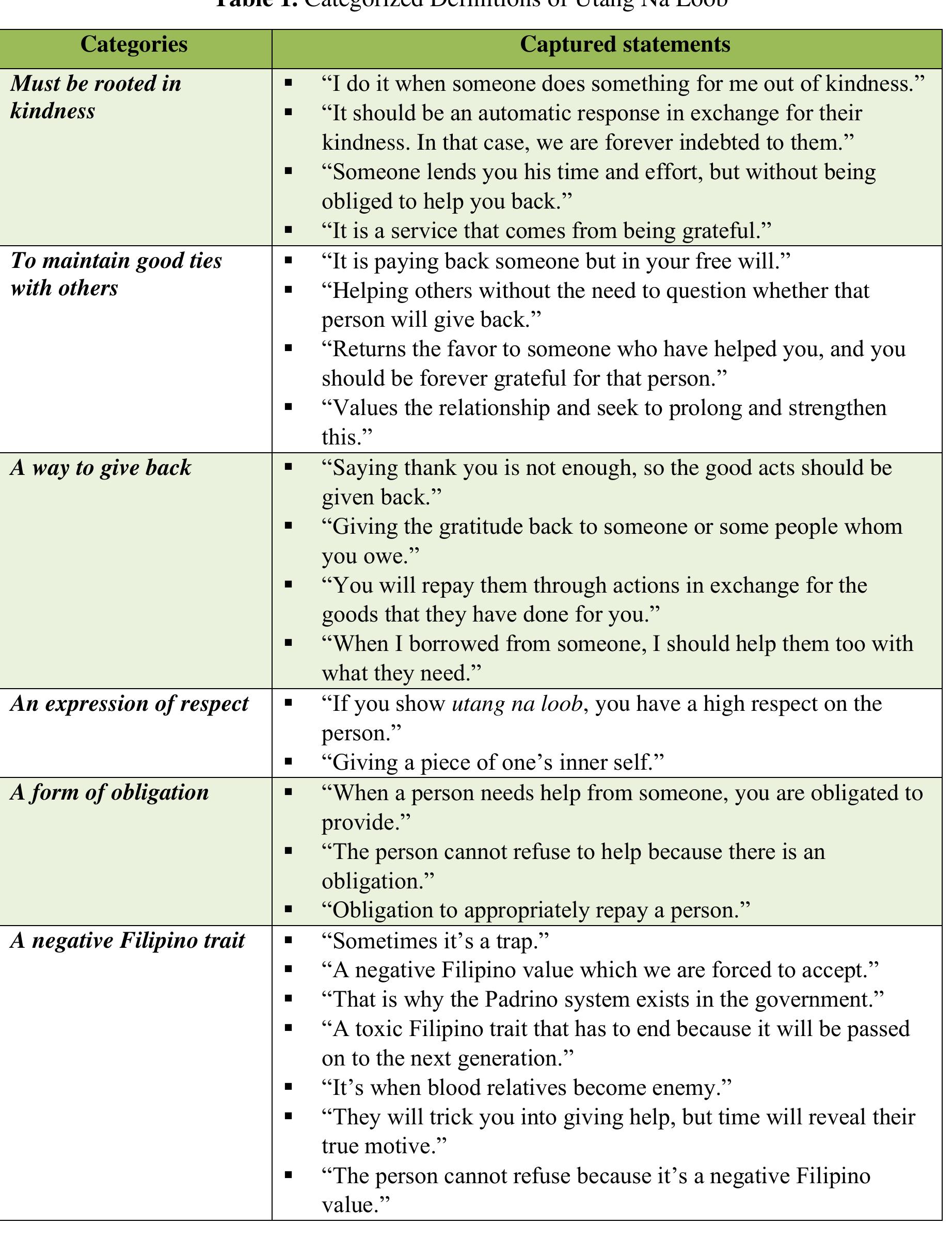 (PDF) Revisiting the Filipino Value Utang na Loob: Contextual ...